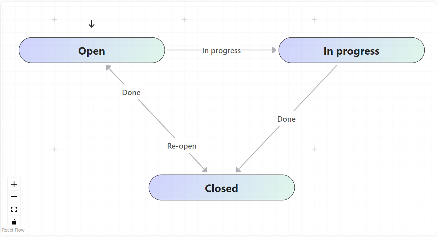Customize Workflow Easily: Transform in a blink of an eye - SteadyPoint